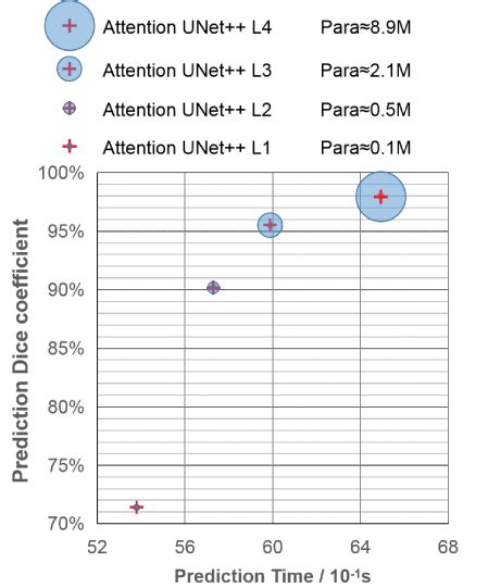 논문리뷰 Attention Unet A Nested Attention Aware U Net For Liver Ct Image Segmentation