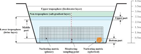 Schematic Diagram Of Temperature Concentration Monitoring And Sampling