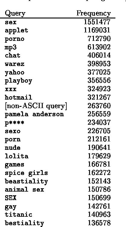 table 4 from analysis of a very large web search engine query log