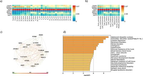 Expression Analysis For Genes Showing Eqtl Colocalization And Gene Download Scientific Diagram