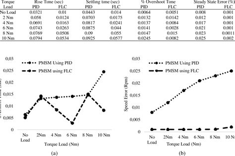 Performance Analysis Of Pidflc Based Pmsm For The Given Torque Load