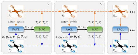 A Hierarchical Control Algorithm For A Pursuitevasion Game Based On