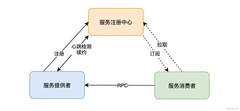 干货 springcloud之注册中心如何选用 springcloud注册中心 csdn博客