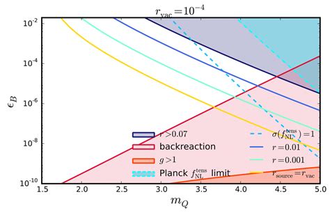 Parameter Space For Gravitational Wave Production In Our Model For R Download Scientific
