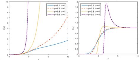 Plots Of Hrf Of E L Gw Distribution With μ 0 Download Scientific