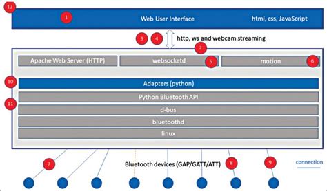 Understanding Bluetooth Internet Gateway For Iot Sol Design Guide