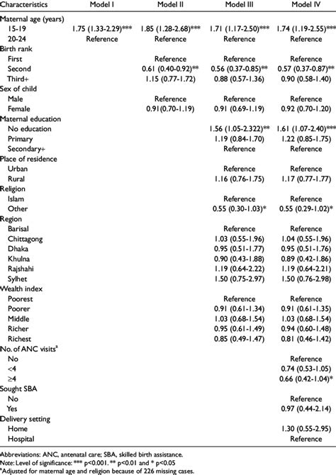 Multivariate Logistic Regression Analysis Showing The Odds 95 Download Table