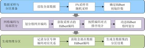 workflow of the adaptive hilbert dynamic partitioning download