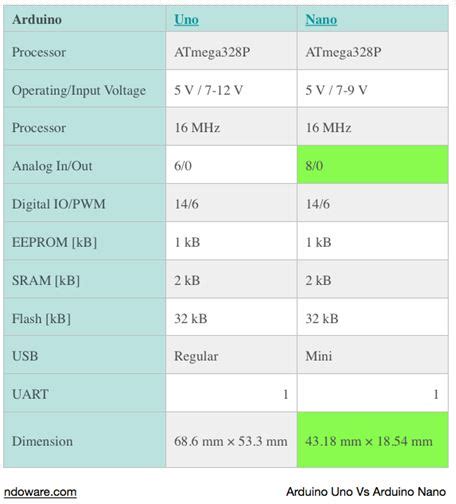 Perbedaan Arduino Uno Dan Nano ~ Belajar Teknologi Dan Informasi