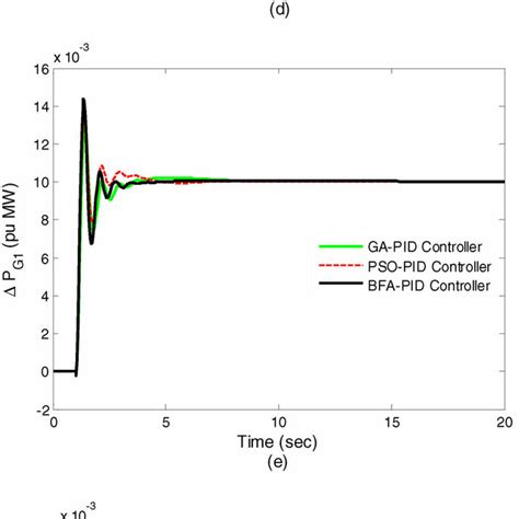 Dynamic Graphs Of Ps With Gas Pso And Bfa Based Agc Controller For 1 Download Scientific
