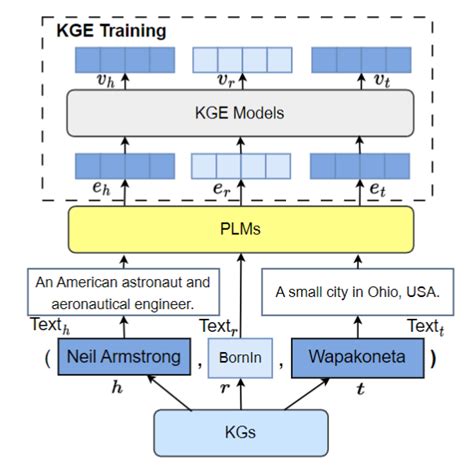Incorporating Structured Sentences With Time Enhanced BERT For Fully