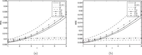 Mse Of Estimators When Localized Variance Disturbances Are Present For