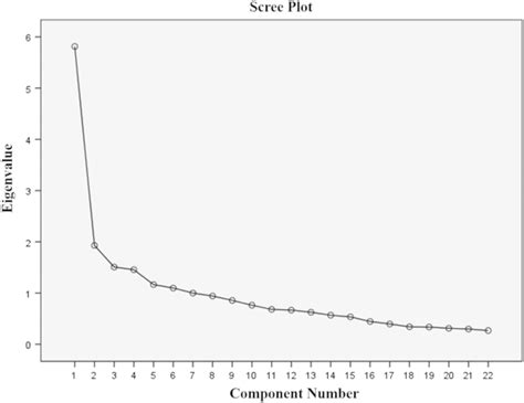 the scree plot in factor analysis download scientific diagram