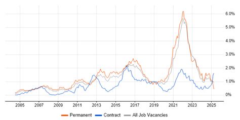 Games Jobs In West Yorkshire Co Occurring Skills And Salary Benchmarking It Jobs Watch