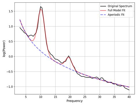 Developmental Data Demo — Fooof 1 1 0 Documentation