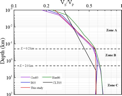 figure 1 from a generic shear wave velocity profiling model for use in