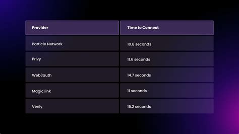 Social Logins And Embedded Wallets In Web3 Choosing A Waas