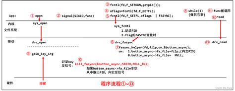 Stm32mp157驱动开发——按键驱动（异步通知）linux Stm32mp157按键驱动 Csdn博客