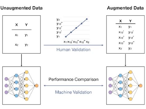 An Overview Of The Proposed Data Augmentation And Its Validation Here