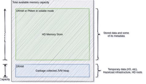 using memkind in hazelcast