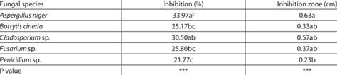 In Vitro Antagonistic Activity Of Trichoderma Sp Against Fungal Species Download Table