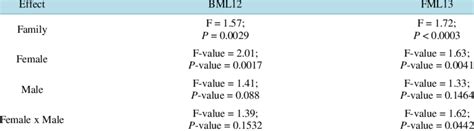The F Values And Their P Values For Family Female Male Female X Male Download Table