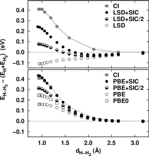 Figure 11 From The Effect Of The Perdew Zunger Self Interaction Correction To Density