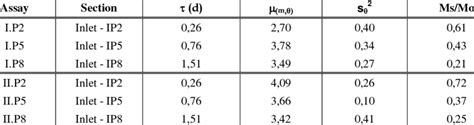 Characteristics Of The Rtd Curve For Series I And Ii Download Table