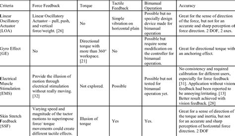 Leading Approach For Handheld Haptic Device Download Table