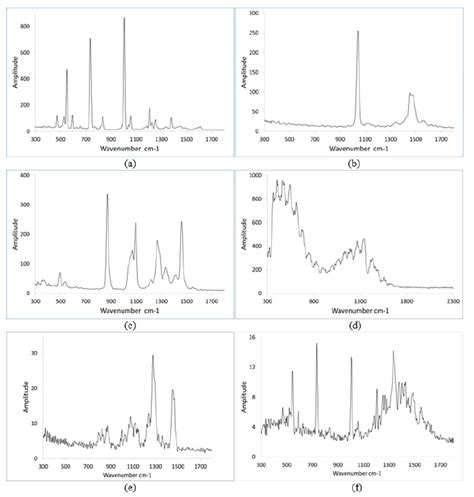 Raman Power Spectrum Measurements From Liquids Samples Within Pipeline Download Scientific