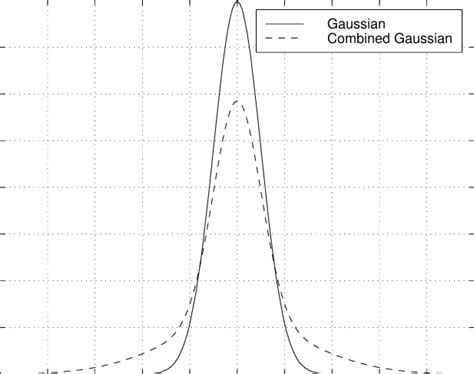 Gassian And Combined Gaussian Frequency Function The Standard