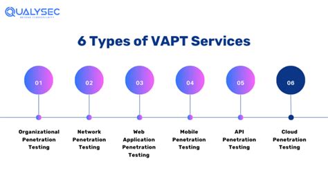 What Is Vapt Testing And Its Types Benefits And Process