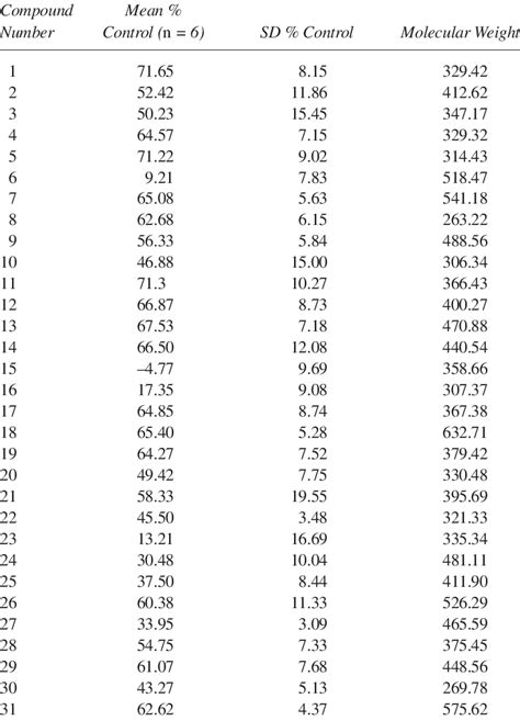 Summary Of The Percentage Control Values Percentage Standard Deviation