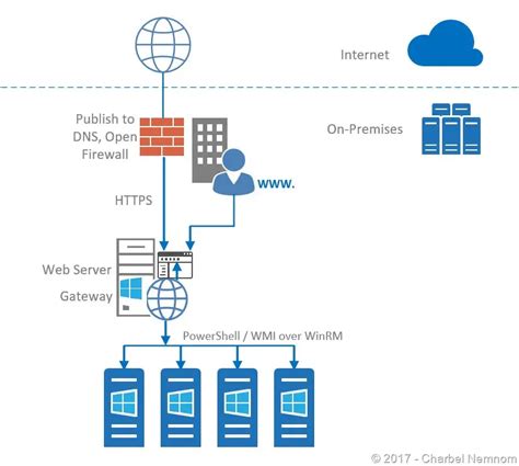Getting Started With Microsoft Project Honolulu Severmgmt Ws S2d Hyperv Hci Servermgmt