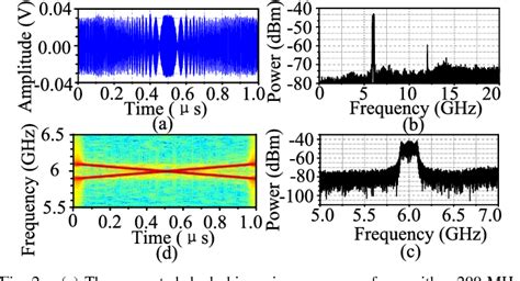 Figure 2 From Dual Chirp Microwave Waveform Generation Using A Dual Parallel Mach Zehnder