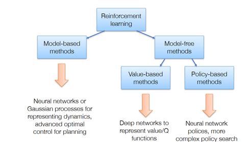 The Secrets Behind Reinforcement Learning Towards Data Science