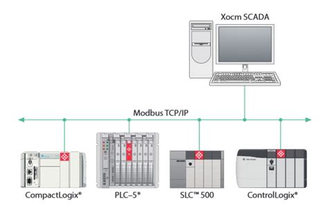 Ethernet Modbus Tcp подключение