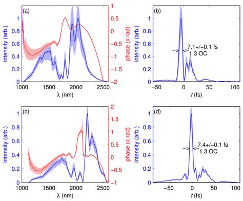 Spatio Temporal Characterization Of Few Cycle Long Wavelength Pulses Dane Austin