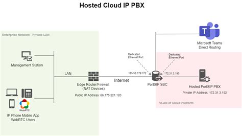 Portsip Sbc For Host Pbx Multi Tenant Pbx For Cloud Pbx Service