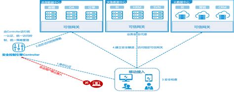 基于零信任架构的多云访问解决方案 解决方案 联软科技