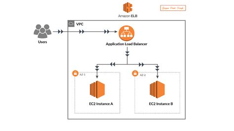 Aws Elastic Load Balancer Elb Lets Explore Amazon Web Services Aws By Gagan Singh Medium
