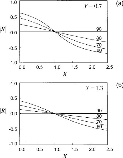 The Square Of The Refractive Index For Four Angles Of Incidence 90 Download Scientific