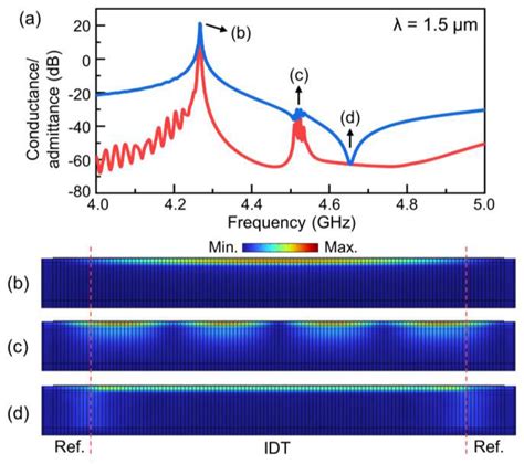 A Simulated Admittance And Conductance Responses Of An Ll Saw Download Scientific Diagram