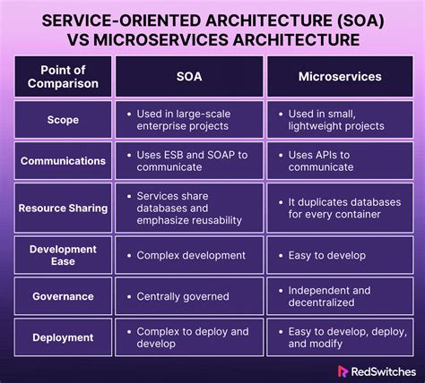Soa Vs Microservices Architecture Key Differences