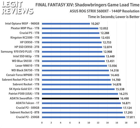 ADATA Swordfish 1TB NVMe SSD Review - Page 10 of 12 - Legit Reviews