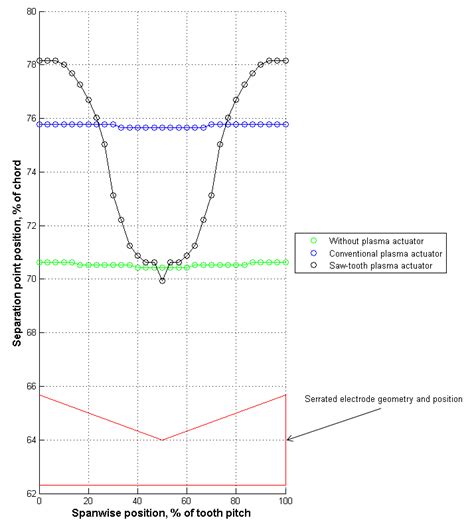 Predicted Separation Point Versus Spanwise Position Over Actuator Tooth