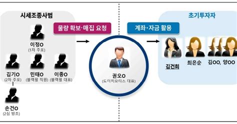 檢 김 여사 모녀 도이치 주가조작 의혹 불기소공모 인식 없어상보