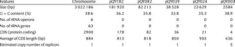 General Features Of The Enterococcus Mundtii Qu 25 Genome Download Table