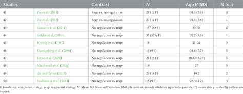 Table 1 From Comparing Reappraisal And Acceptance Strategies To Understand The Neural