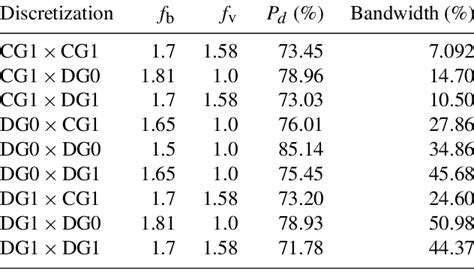 Percentage Of Stream Bandwidth And Theoretical Throughput Achieved By